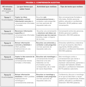 Preparar la Comprensión Auditiva - Examen DELE B2